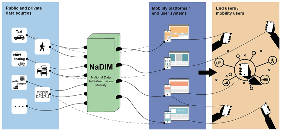 Federal Office of Transport facilitates multimodal mobility – MAAS-Alliance